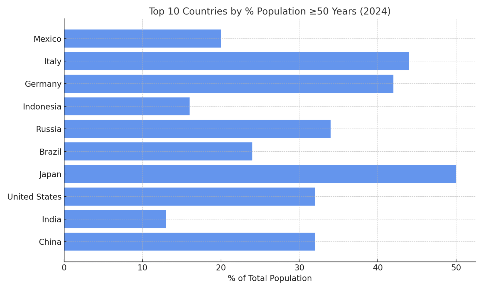 FIFTIERS Report on Global Population Aging (2024–2050) - FIFTIERS