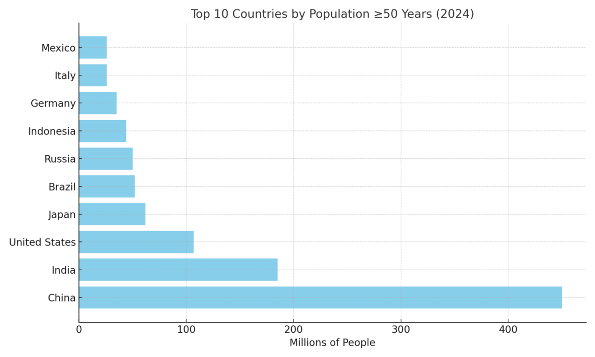 FIFTIERS Report on Global Population Aging (2024–2050) - FIFTIERS
