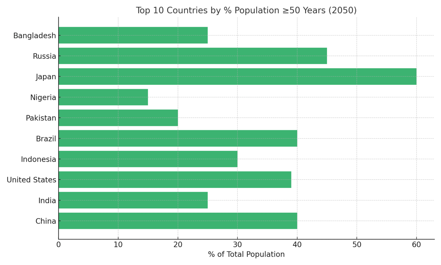 FIFTIERS Report on Global Population Aging (2024–2050) - FIFTIERS